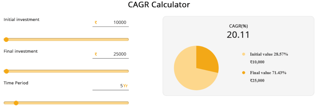 Measuring Investment Growth With CAGR Calculator - MeritLine